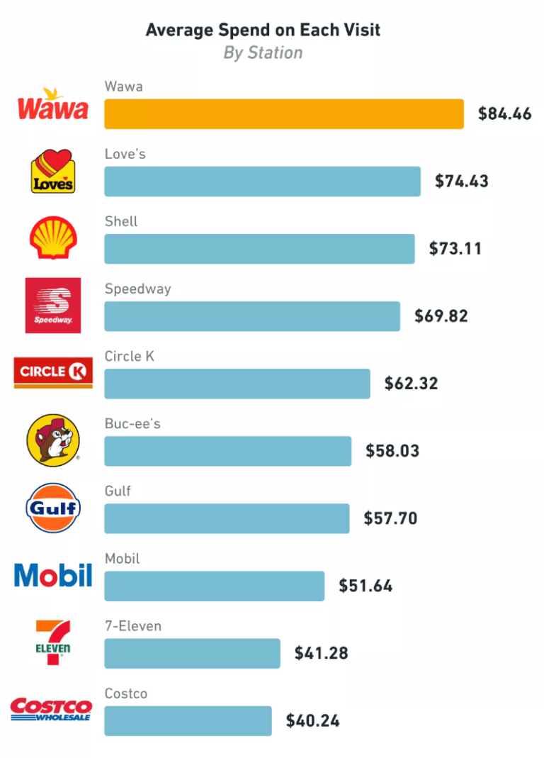 America’s Favorite Gas Stations, Ranked | Brownie Bytes